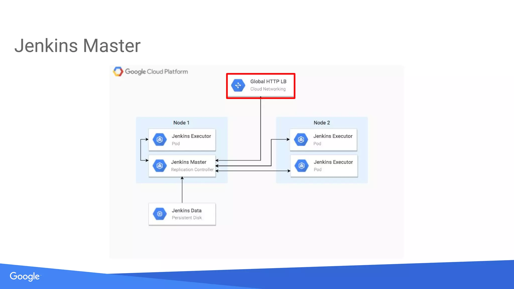 Continuous Deployment With Jenkins On Kubernetes Ppt