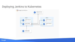 Continuous Deployment with Jenkins on Kubernetes | PPT
