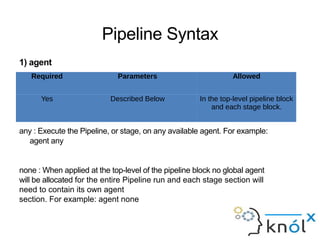 Pipeline based deployments on Jenkins | PPT