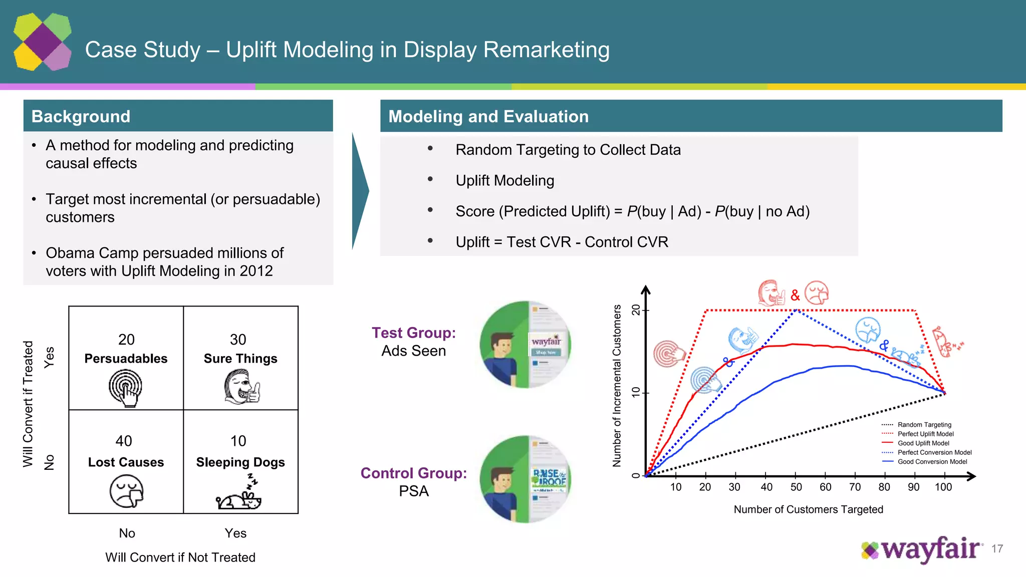 Wayfair's Data Science Team and Case Study: Uplift Modeling | PPTX