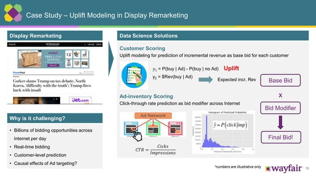 Wayfair's Data Science Team and Case Study: Uplift Modeling | PPTX