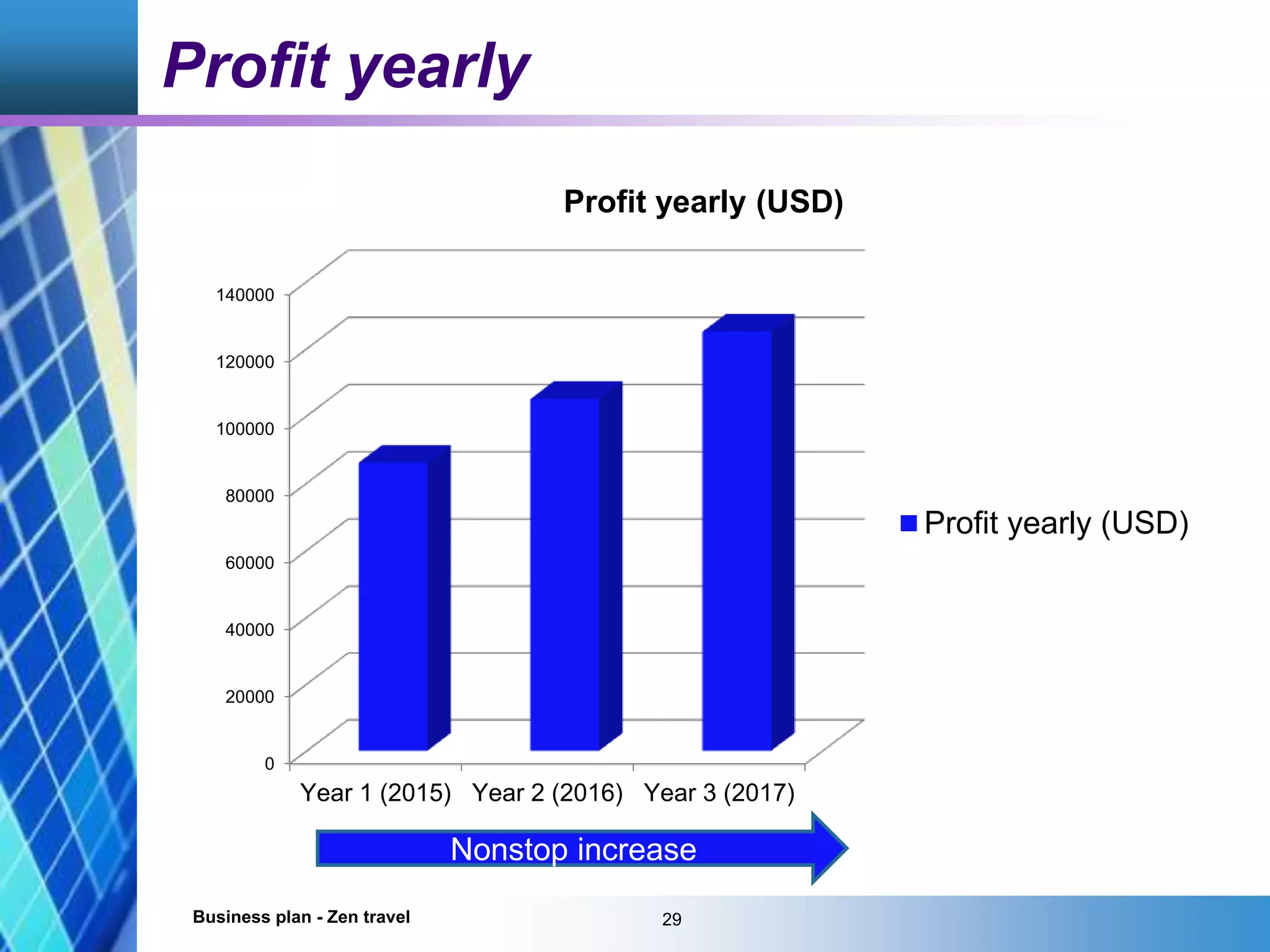 [Jennifer vu huong]Zen travel business plan | PPTX