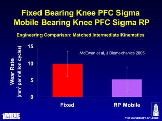 Jennings Lm. Wear Of Knee Replacements Influence Of Kinematics And ...