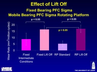 Jennings Lm. Wear Of Knee Replacements Influence Of Kinematics And ...