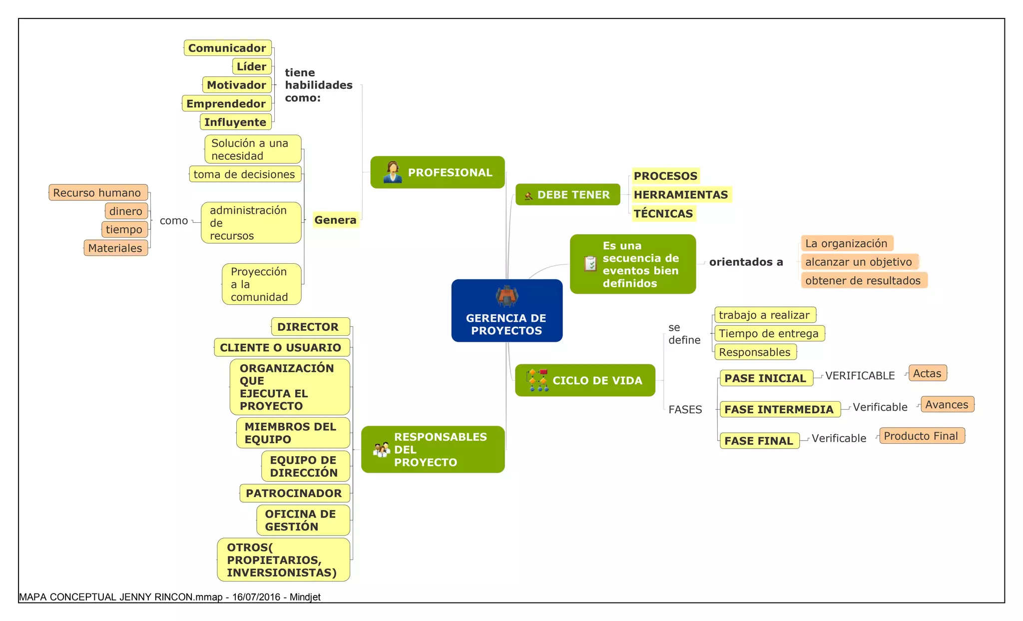 Jenny rincon gayon mapa conceptual gerencia de proyectos | PDF | Business | Business and Finance