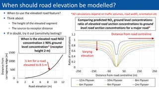 A new module in ADMS-Roads for elevated roads | PDF