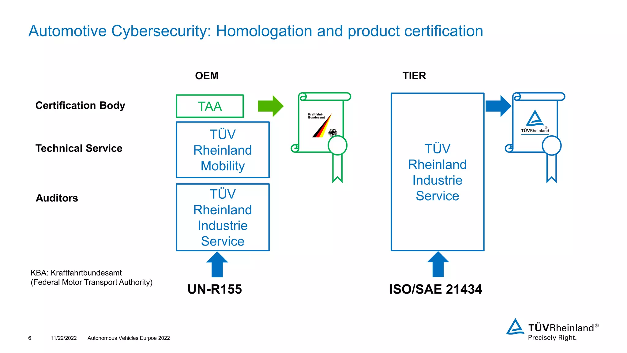 UPCOMING REGULATIONS AND SAFETY STANDARDS FOR AUTONOMOUS VEHICLES | PDF