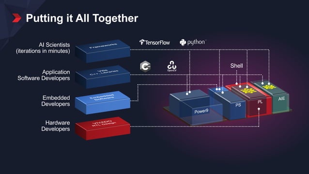 Xilinx Edge Compute using Power 9 /OpenPOWER systems | PPT