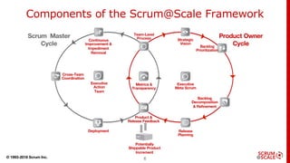 Introduction to Scrum@Scale | PDF