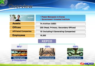 KEPCO's Demand Side Management Programs | PDF