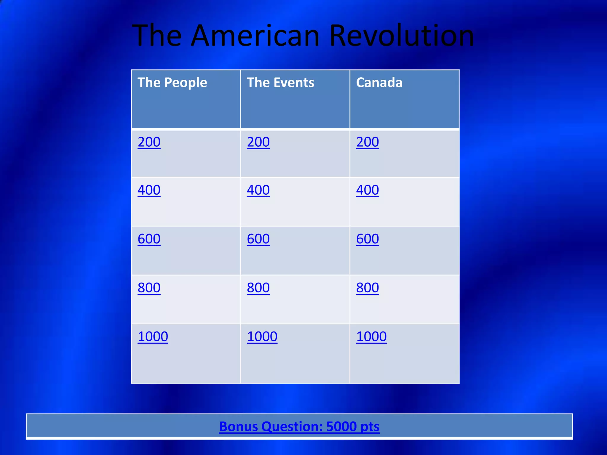 American Revolution Jeopardy! | PPTX