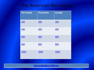 American Revolution Jeopardy! | PPTX
