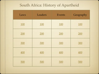 Jeopardy South African Apartheid unit | KEY