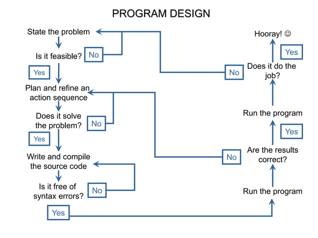 Jeremiah Yancy - Objectives for Software design and testing | PPT