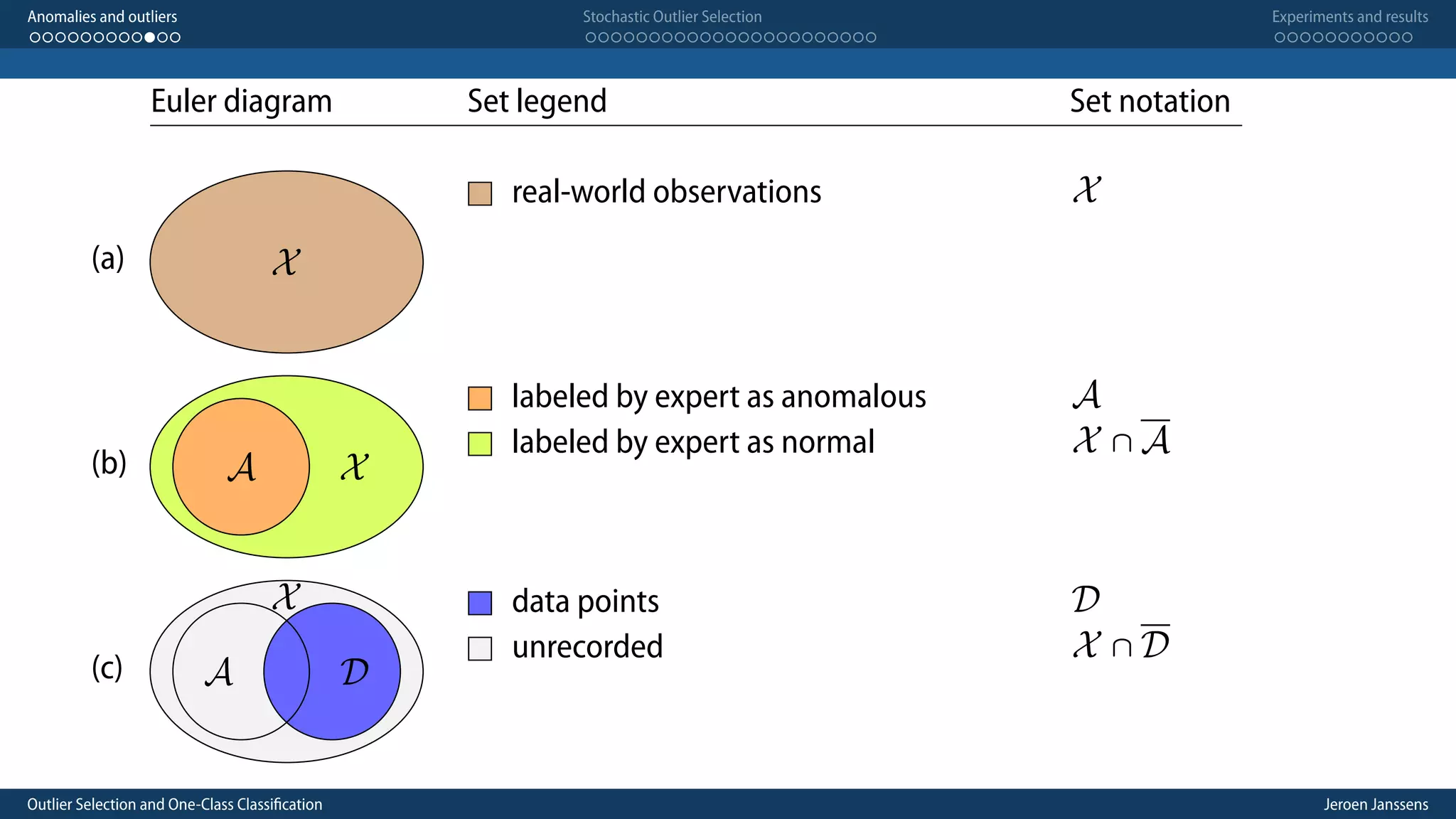 Outlier Selection and One Class Classification by Jeroen Janssens | PDF