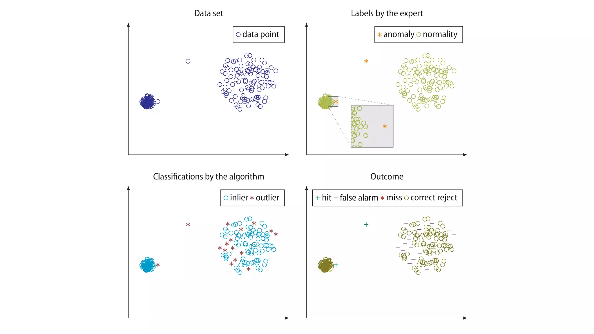 Outlier Selection and One Class Classification by Jeroen Janssens | PDF