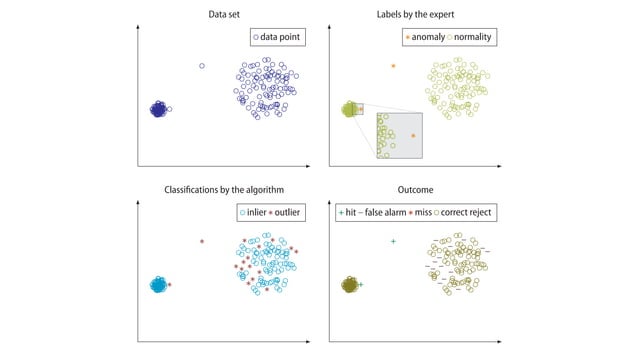 Outlier Selection And One Class Classification By Jeroen Janssens Ppt