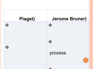 Jerome bruner | PPT