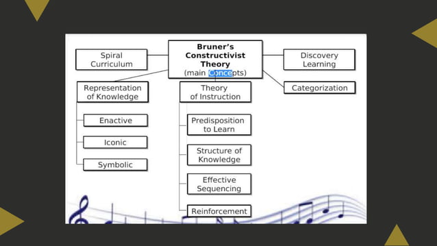 Jerome Bruner's Theory of Constructivism | PPTX | Education