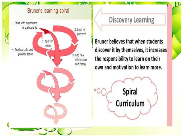 Jerome bruner’s theory of learning | PPT