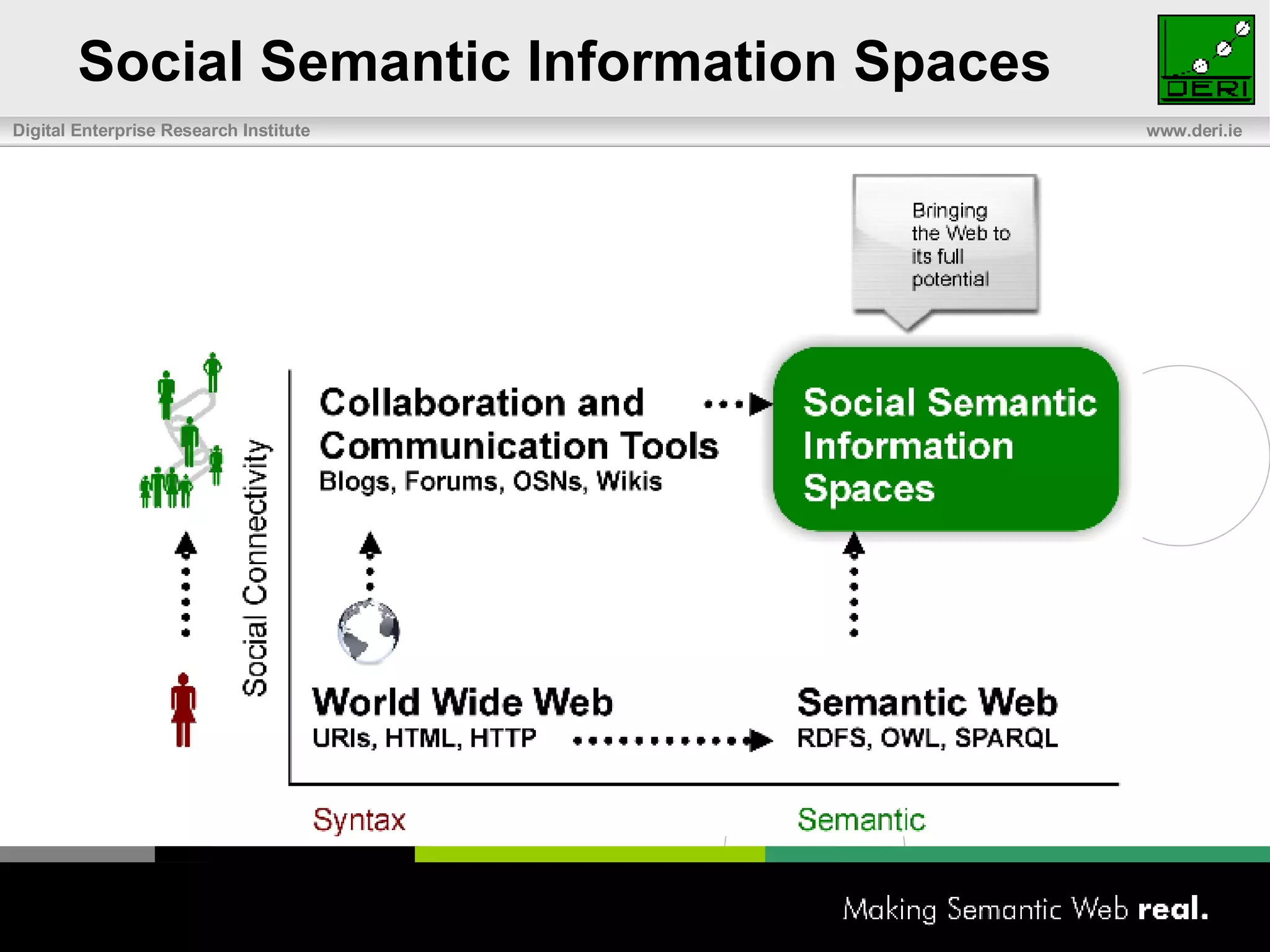JeromeDL - the Semantic Digital Library | PPT