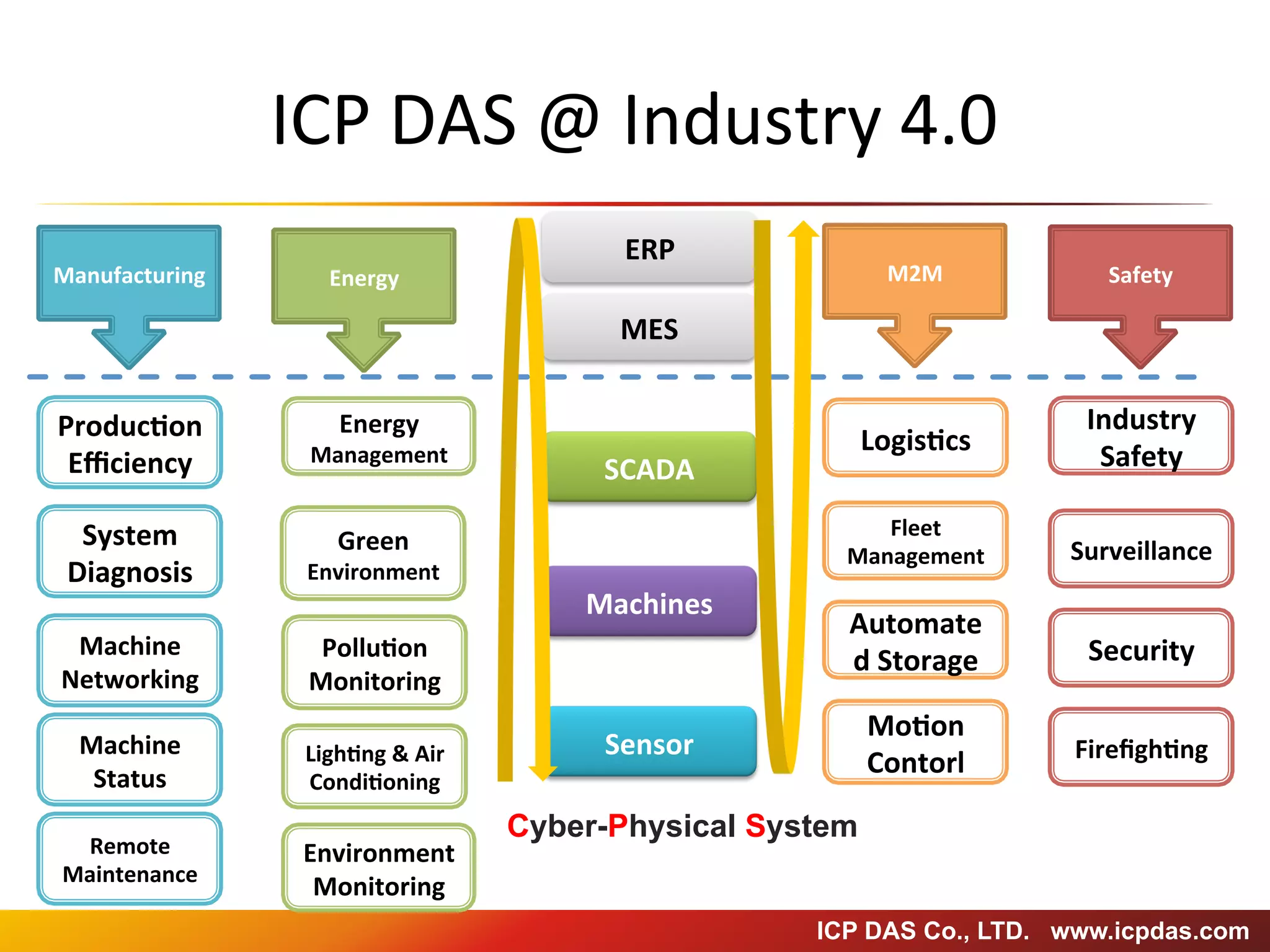 Industry 4.0 Smart factory Application Story | PDF