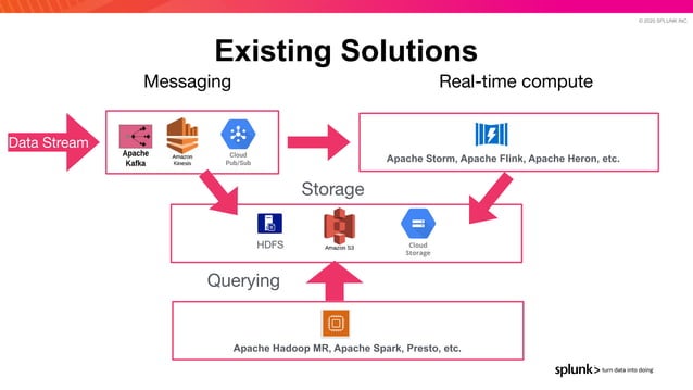 Interactive Querying Of Streams Using Apache Pulsarjerry Peng Ppt