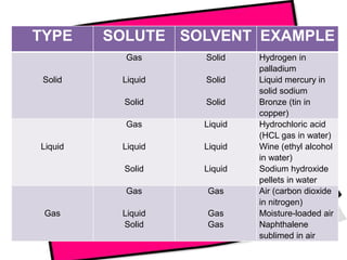 types of solution | PPTX