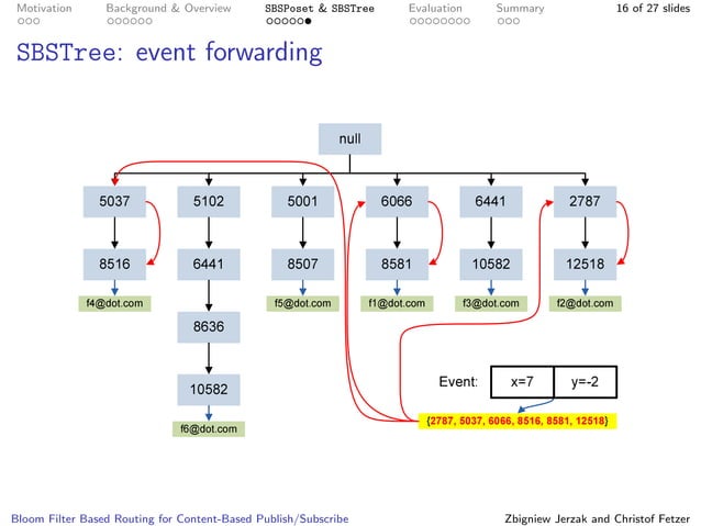 Bloom Filter Based Routing for Content-Based Publish/Subscribe | PPT