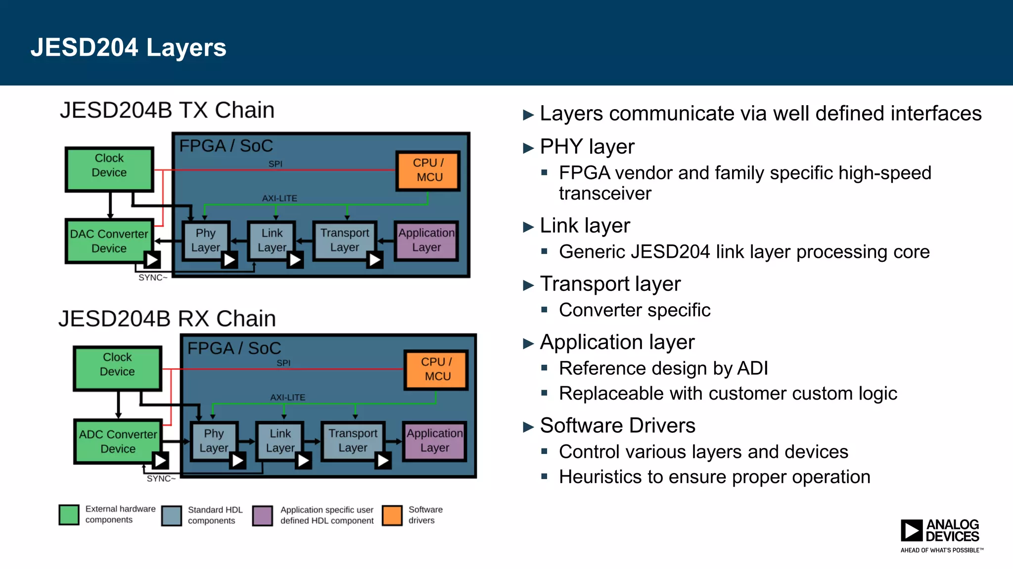 AD-IP-JESD204 JESD204B Interface Framework | PDF