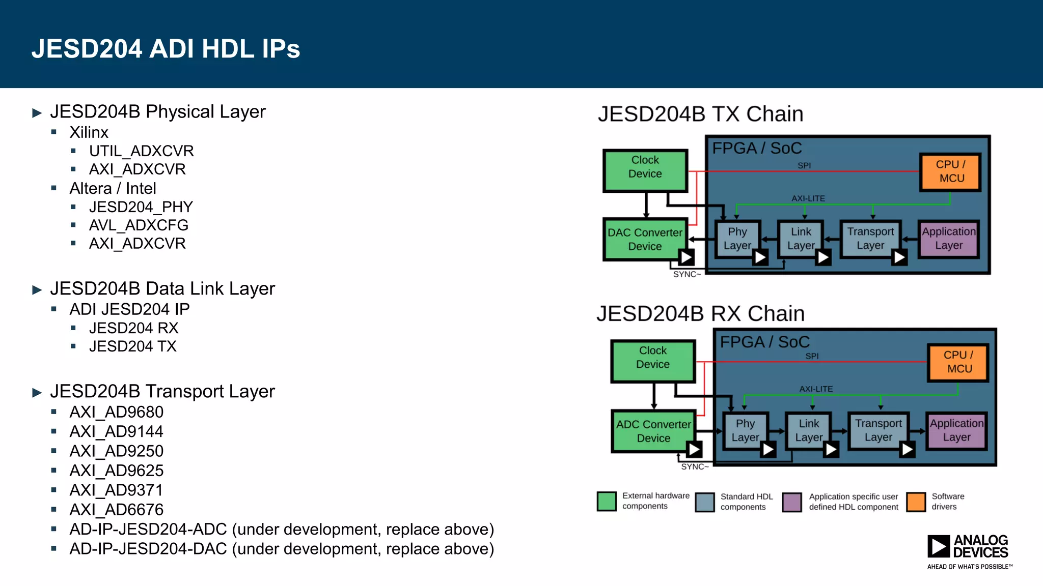 AD-IP-JESD204 JESD204B Interface Framework | PDF