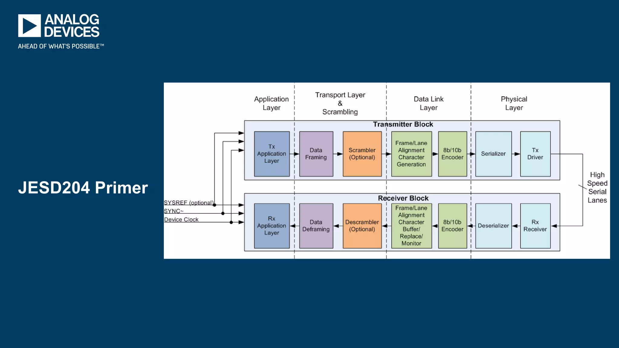 AD-IP-JESD204 JESD204B Interface Framework | PDF
