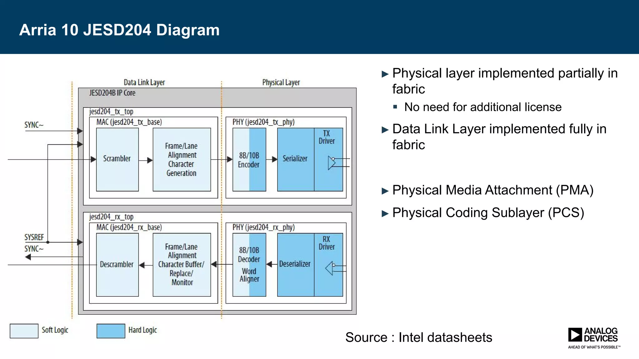 AD-IP-JESD204 JESD204B Interface Framework | PDF