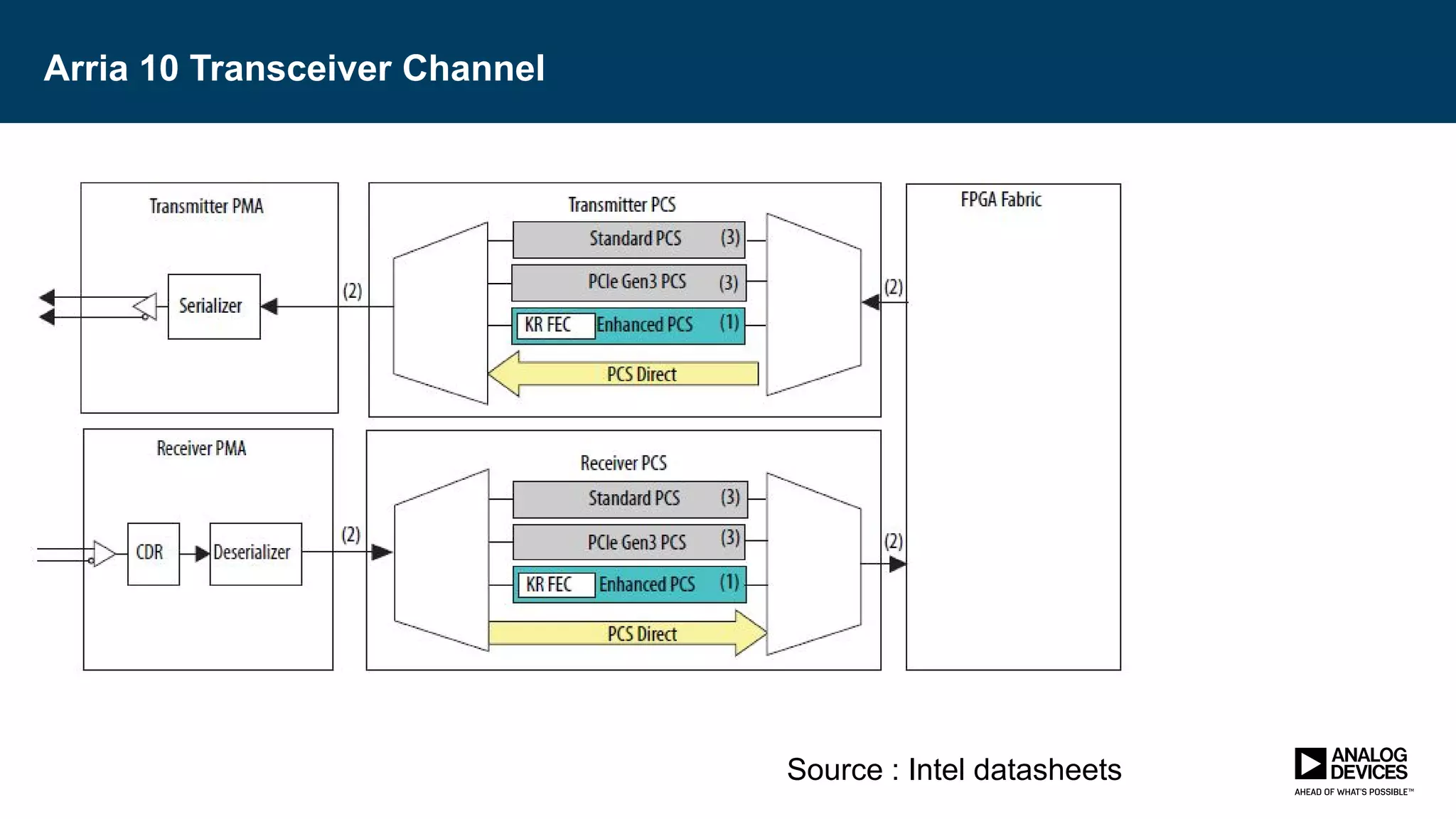 AD-IP-JESD204 JESD204B Interface Framework | PDF