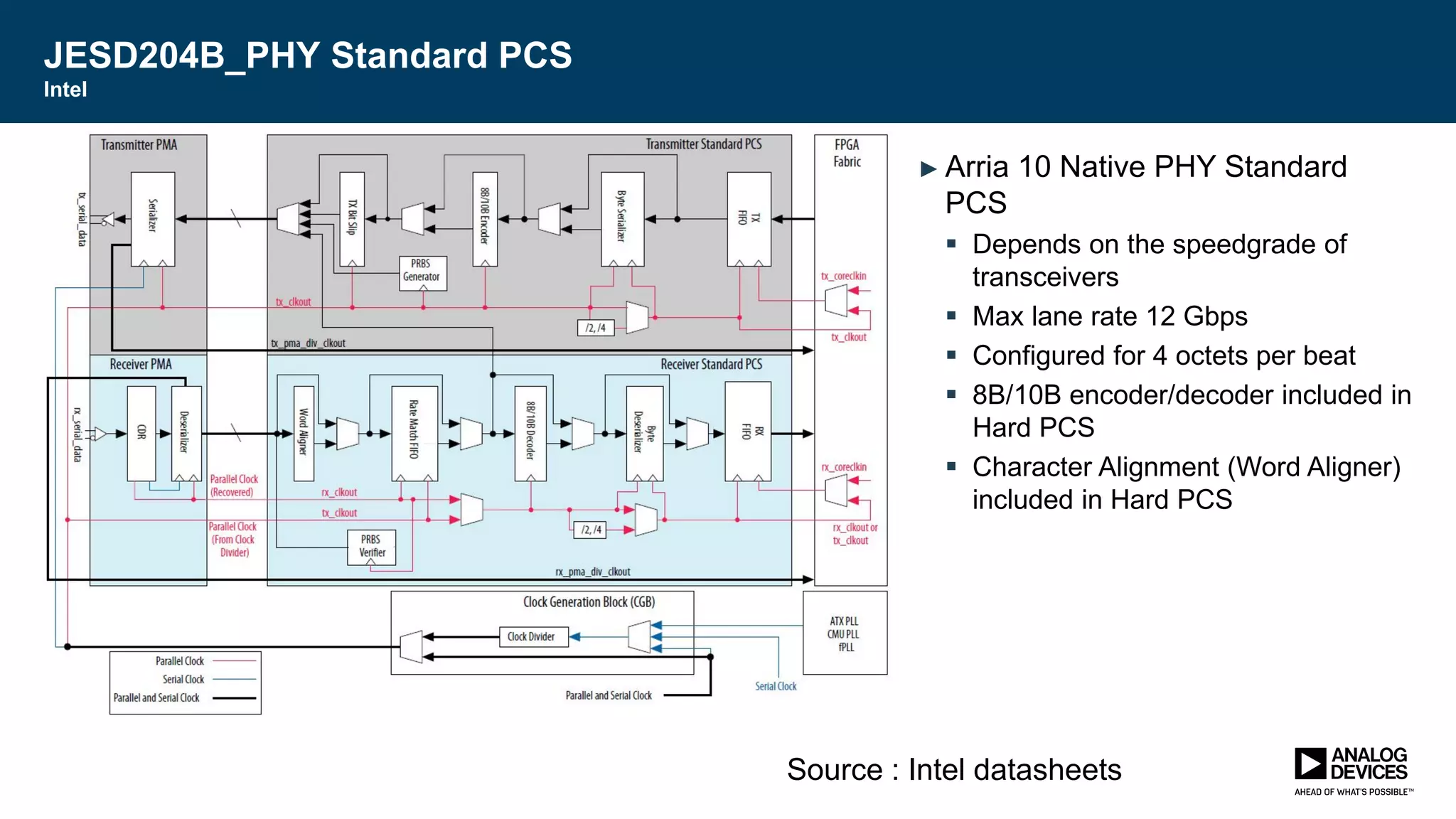 AD-IP-JESD204 JESD204B Interface Framework | PDF