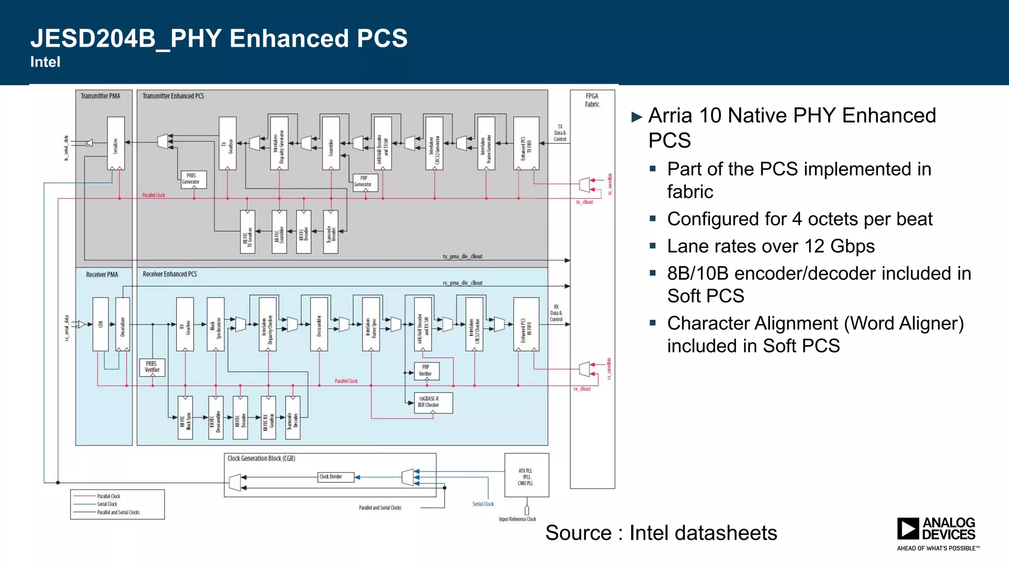 AD-IP-JESD204 JESD204B Interface Framework | PDF | Operating Systems ...