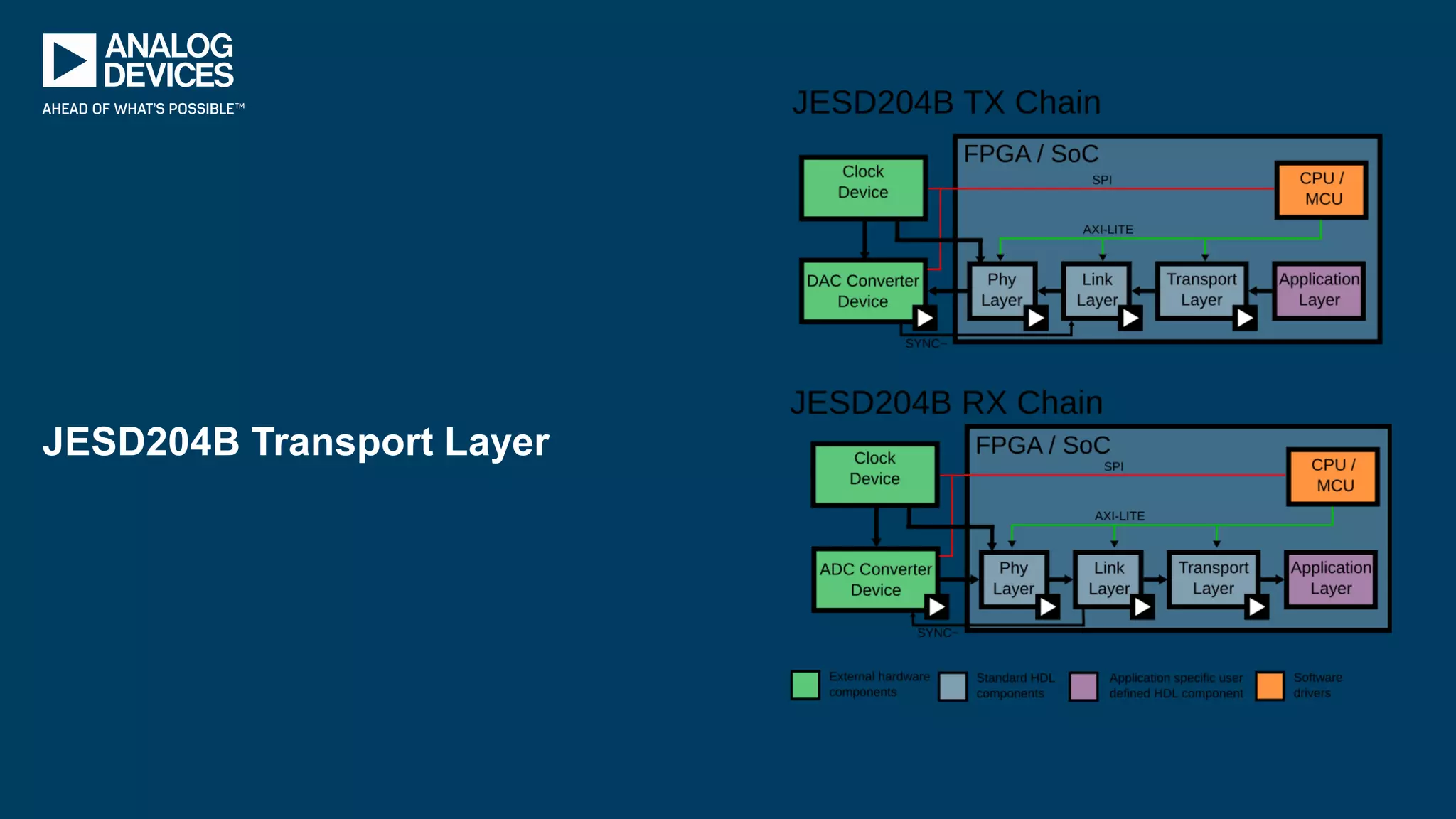 Ad Ip Jesd204 Jesd204b Interface Framework Ppt