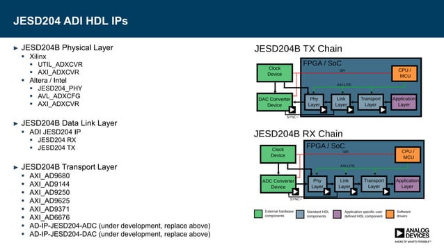 AD-IP-JESD204 JESD204B Interface Framework | PDF | Operating Systems ...
