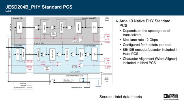 AD-IP-JESD204 JESD204B Interface Framework | PDF | Operating Systems ...