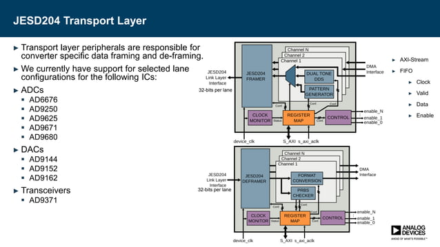 AD-IP-JESD204 JESD204B Interface Framework | PDF | Operating Systems ...