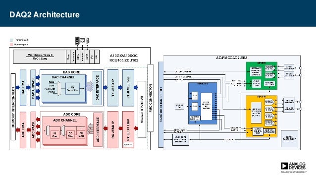 Ad Ip Jesd204 Jesd204b Interface Framework