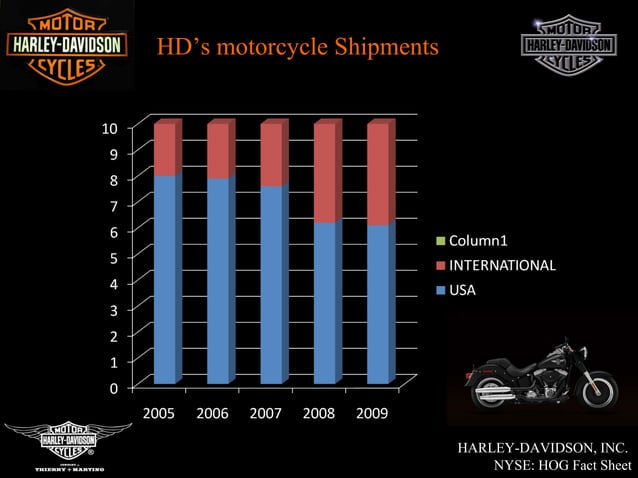 branding strategy of Harley Davidson | PPT