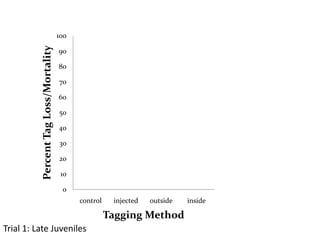 Novel Tagging Methods in Pinto Abalone | PPT
