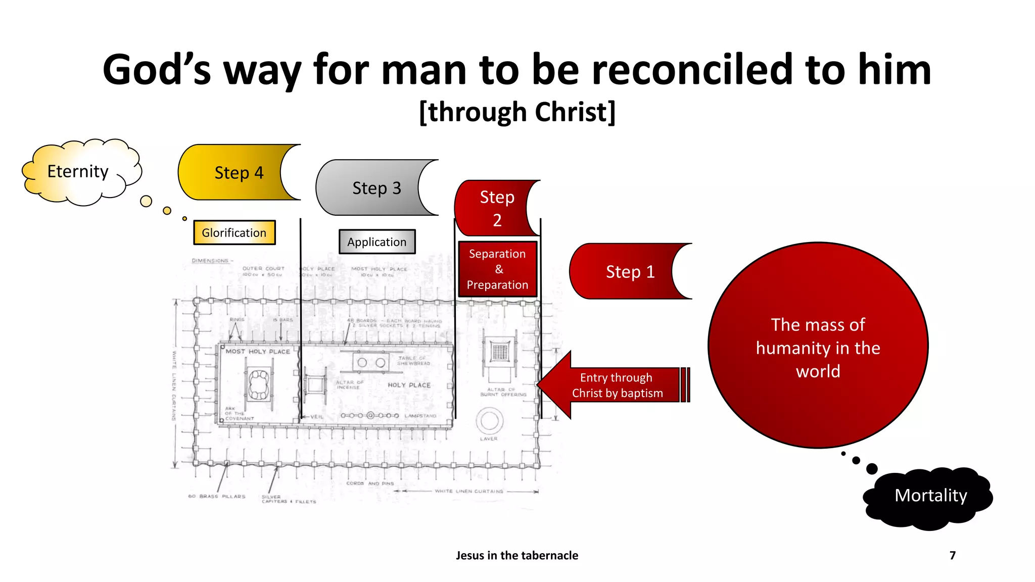 Jesus in the tabernacle | PPTX
