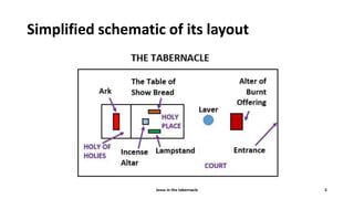 Jesus in the tabernacle | PPTX