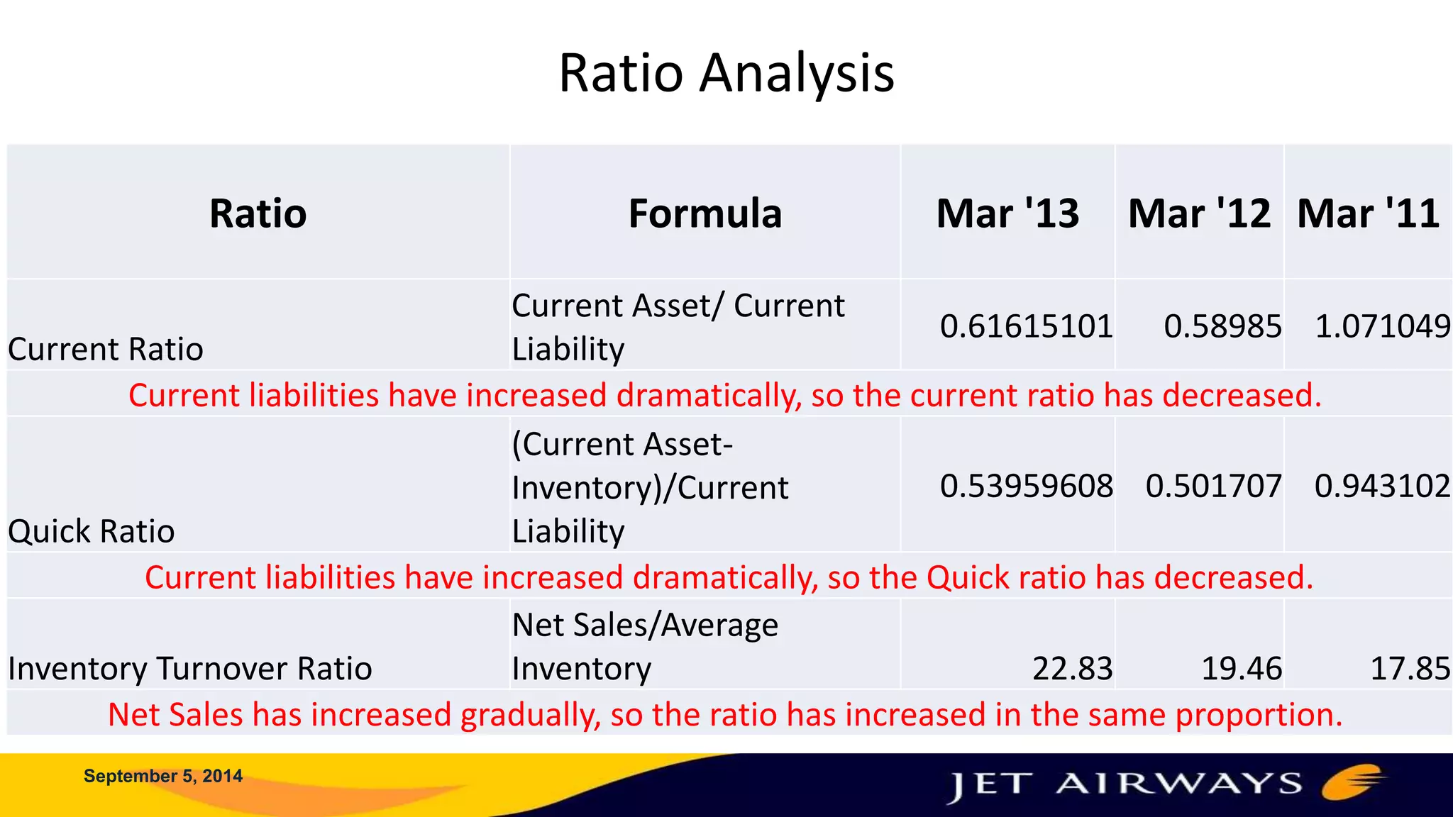 Jet airways Financial Analysis | PPTX