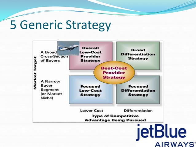 Jetblue Airways- Intro, SWOT, 5 Generic, Porter's 5, Key Sucess Factors ...