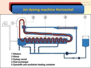 Jet dyeing Machine | PPTX