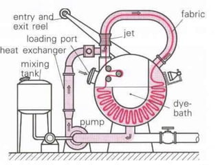 Jet dyeing machine