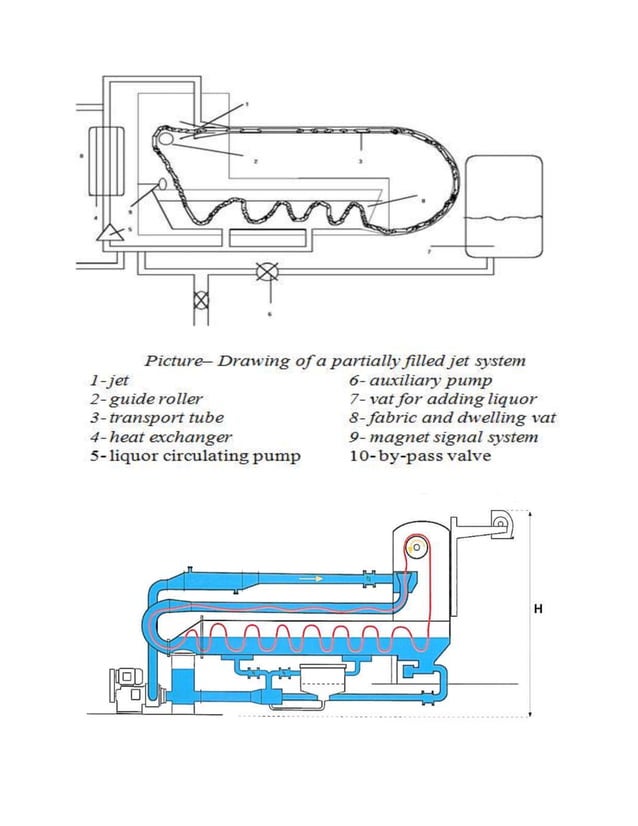 Jet dyeing Machine | DOCX